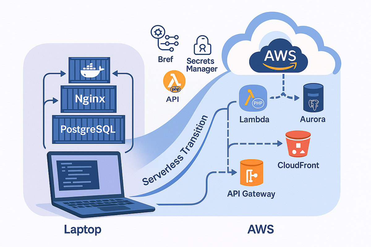 From Docker to Serverless: Transitioning Your Symfony App to AWS Effortlessly | by Lionel Owono ...
