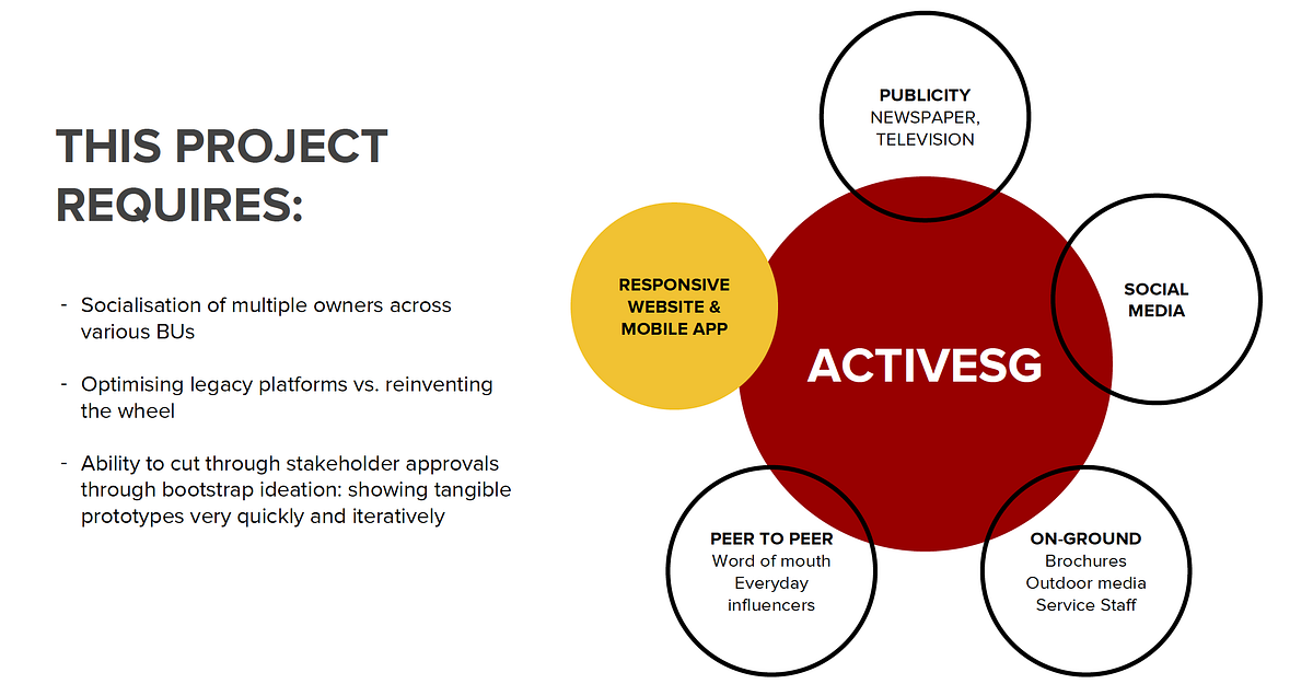 ActiveSG: Engaging People through Fitness | by Haikal Lim | Medium