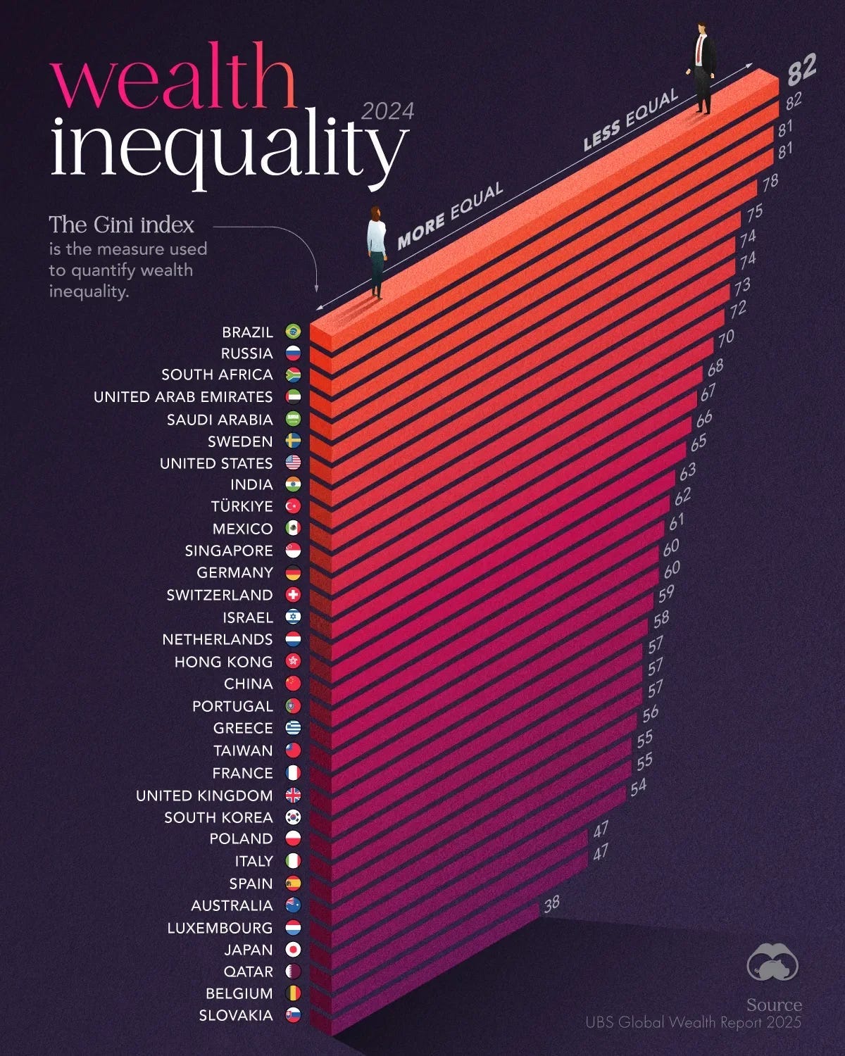 Global Business Week: The Gini Index of Wealth Inequality 2024 | by ...