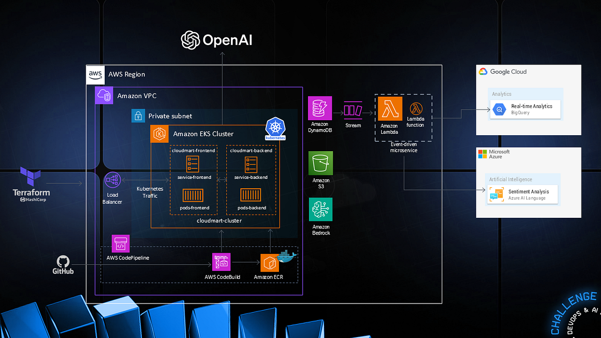 Day 1: Deploying a Microservices E-Commerce App: A Comprehensive Guide to Containerizing and ...