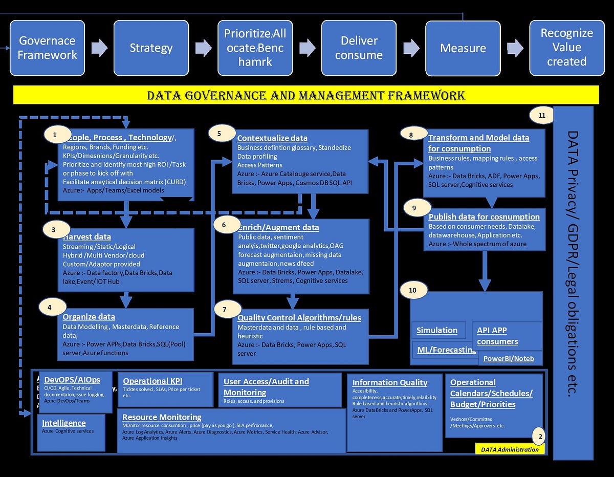 Setting up a Data Governance Framework/Ecosystem on Public Cloud Stack ...