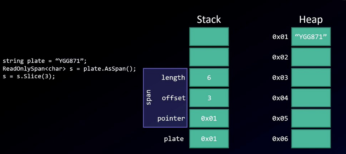 Bellek Dostu Programlama: ReadOnlySpan ve String Performans Karşılaştırması | by Muhammet Emin ...