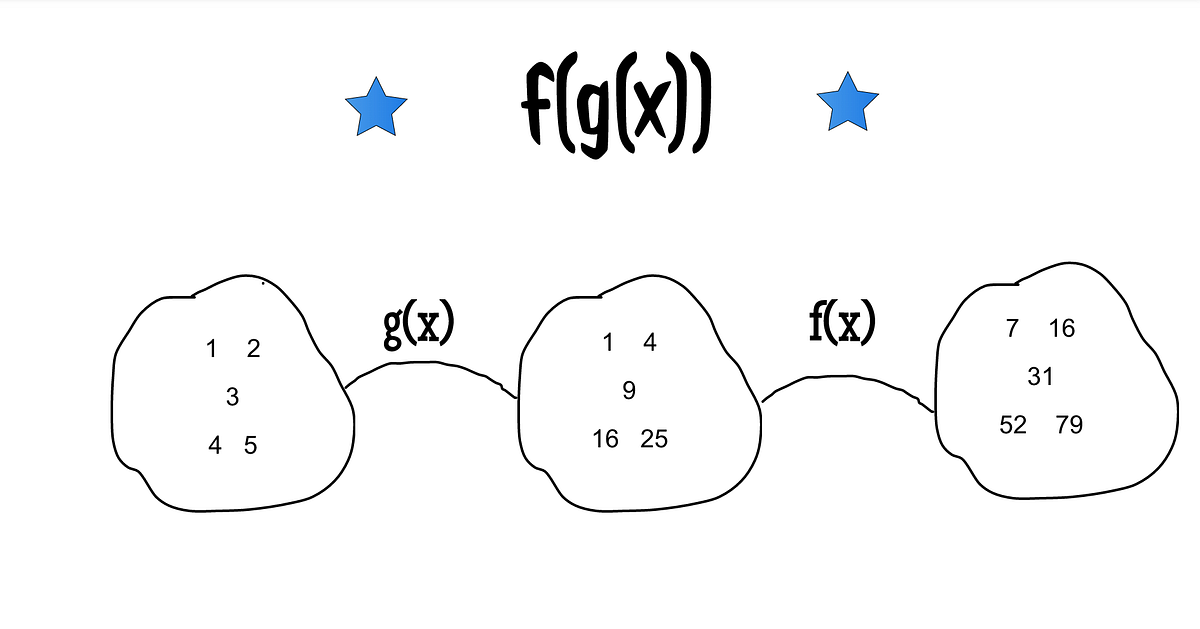 A Math Teacher’s Guide to Functional Programming | by Marilyn Waldman ...