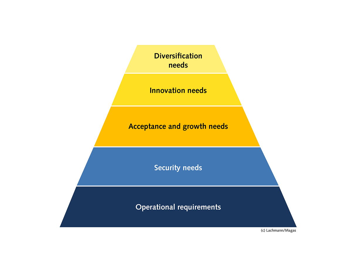 Business resilience pyramid; an aid to identify resilience requirements ...
