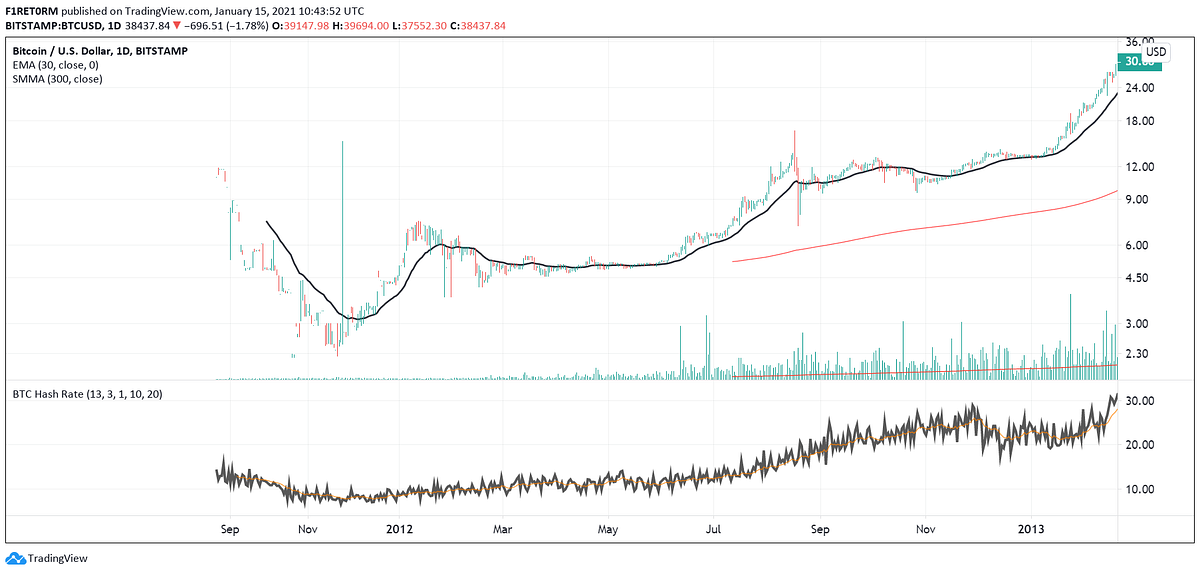 Macro Cycles of Bitcoin. 31.Dec.2020 | by FSTsolutions | Medium