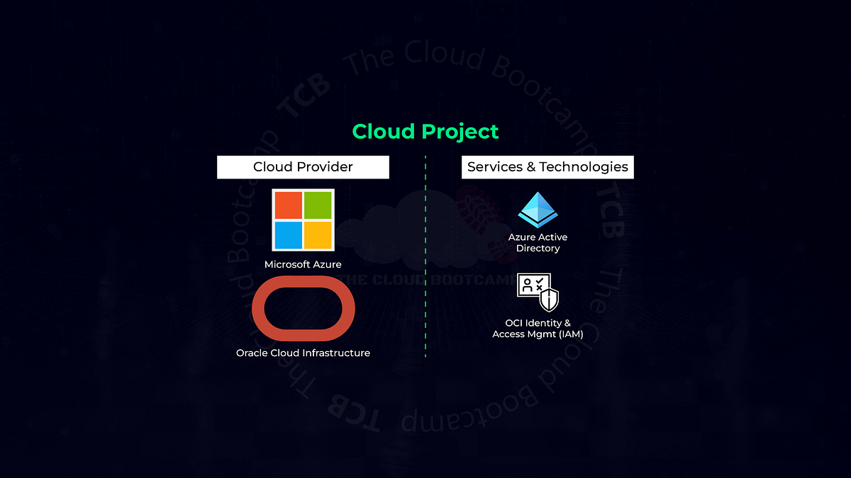 Multicloud Federation — Microsoft Azure And Oracle Cloud Infrastructure Using Single Sign On For