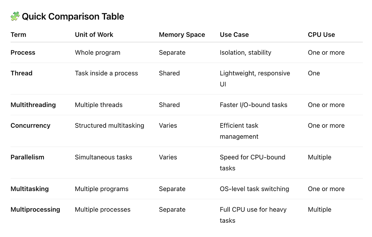 🧵 Processes, Threads, Multithreading, and Concurrency: A Beginner-Friendly Guide to Modern ...