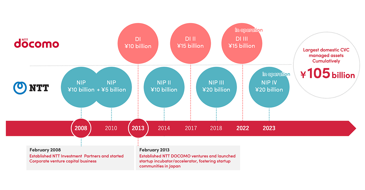 NTT launches JPY 20bn “NTT Investment Partners Fund Ⅳ” | by Norbert Gehrke | Tokyo FinTech | Jun ...