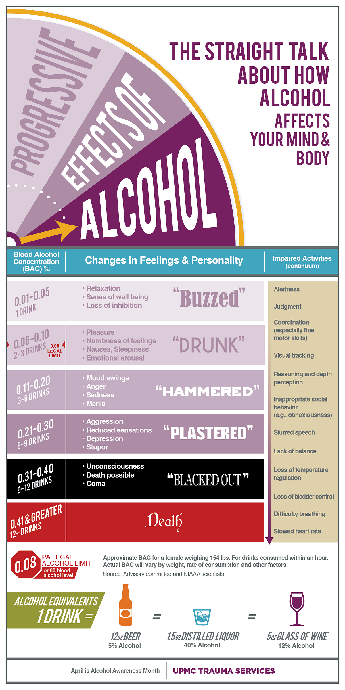 Infographic: Effects of alcohol on the body and mind | by Andatech ...