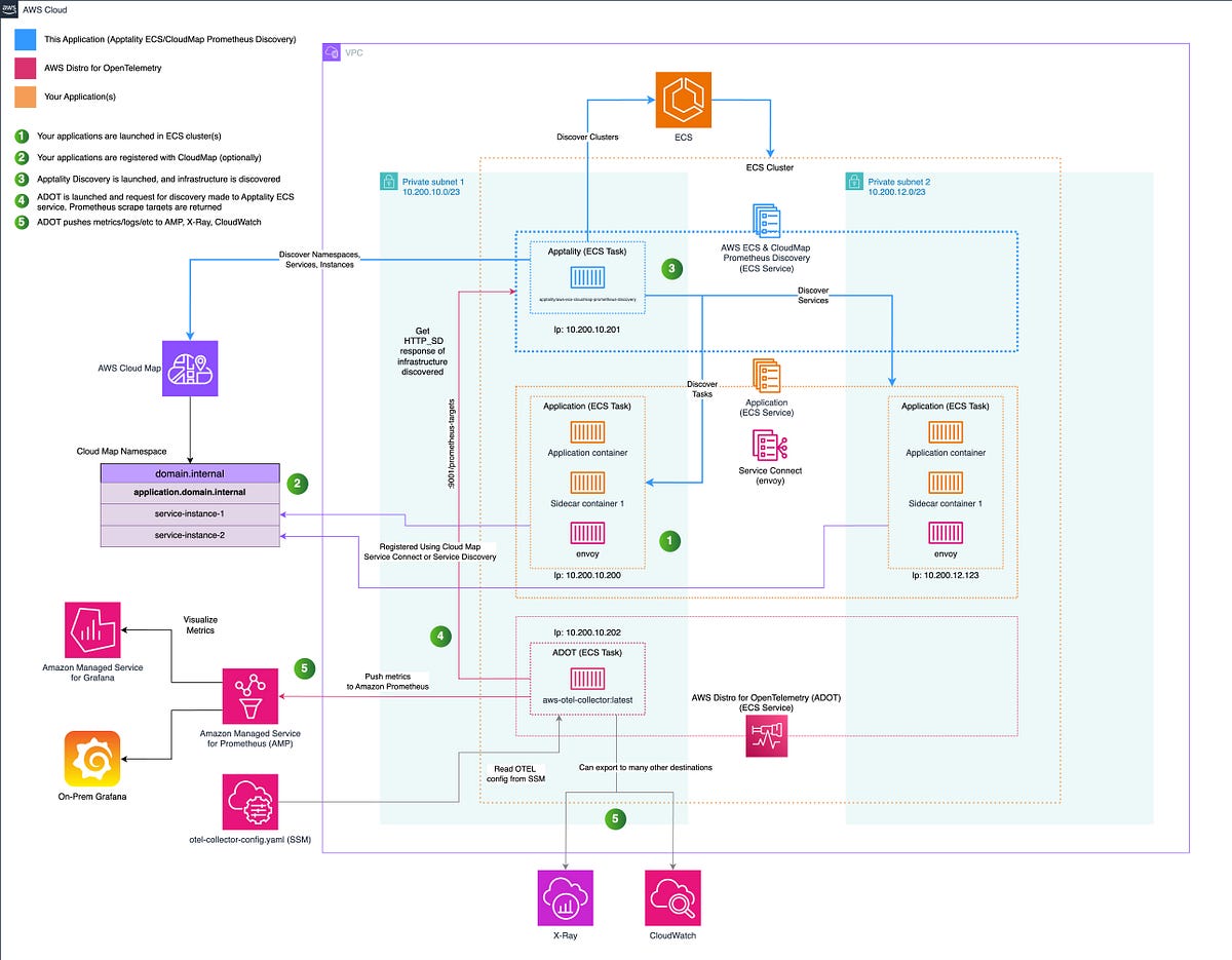 Scraping Prometheus metrics from applications running in AWS ECS | by ...