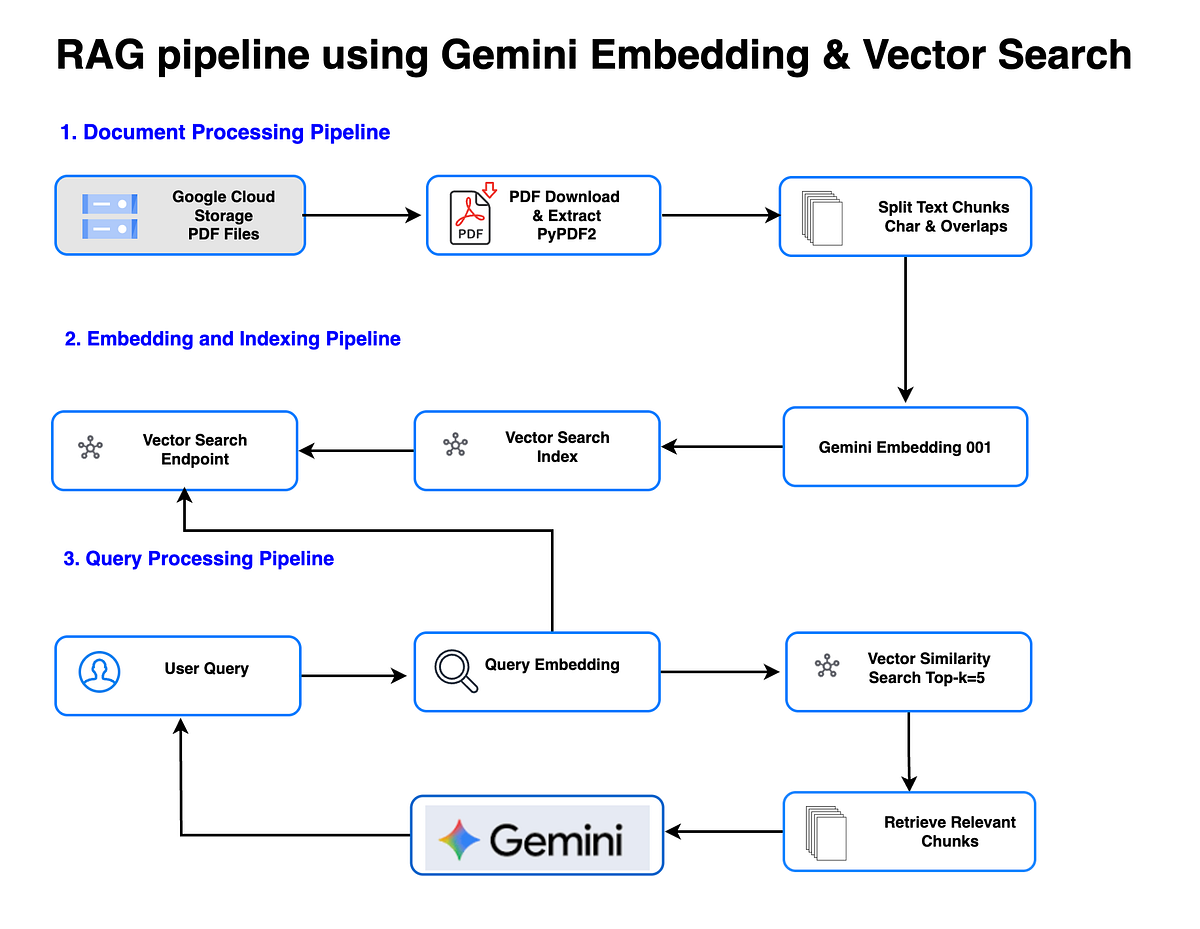 Build a RAG Pipeline with Gemini Embeddings and Vector Search- A Deep Dive (Full Code) | by ...