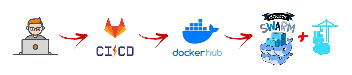 GitLab CI + Docker HUB = Continuous Deployment! — parte 1 | by Bruno ...