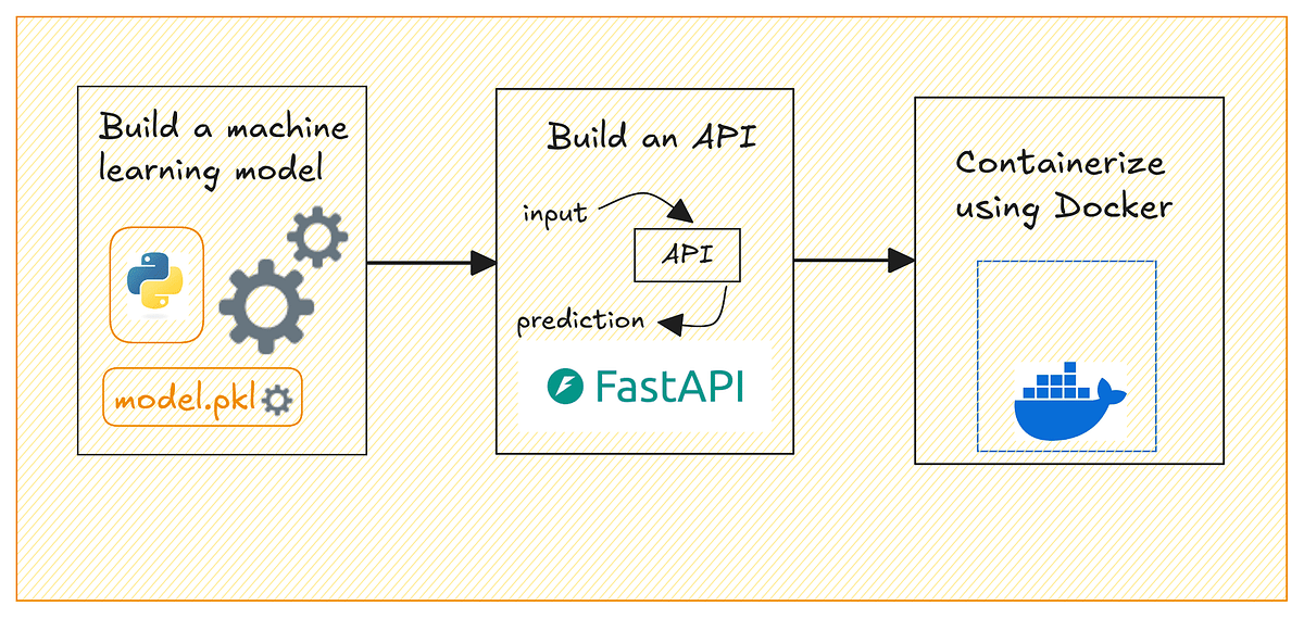 Deploying ML Model App using “Streamlit”, “Flask” Or “FastAPI” | by Muhammad Taha | Medium