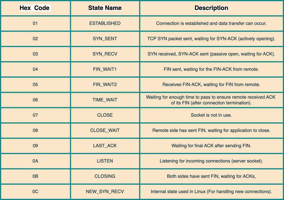 Understanding /proc/net/tcp: Detecting Hidden SSH/HTTP Session Leaks in ...