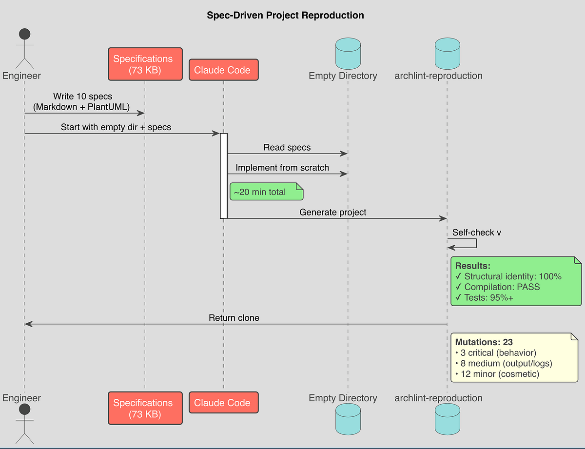 Spec-driven development: Reproduce a project from specs alone | by ...