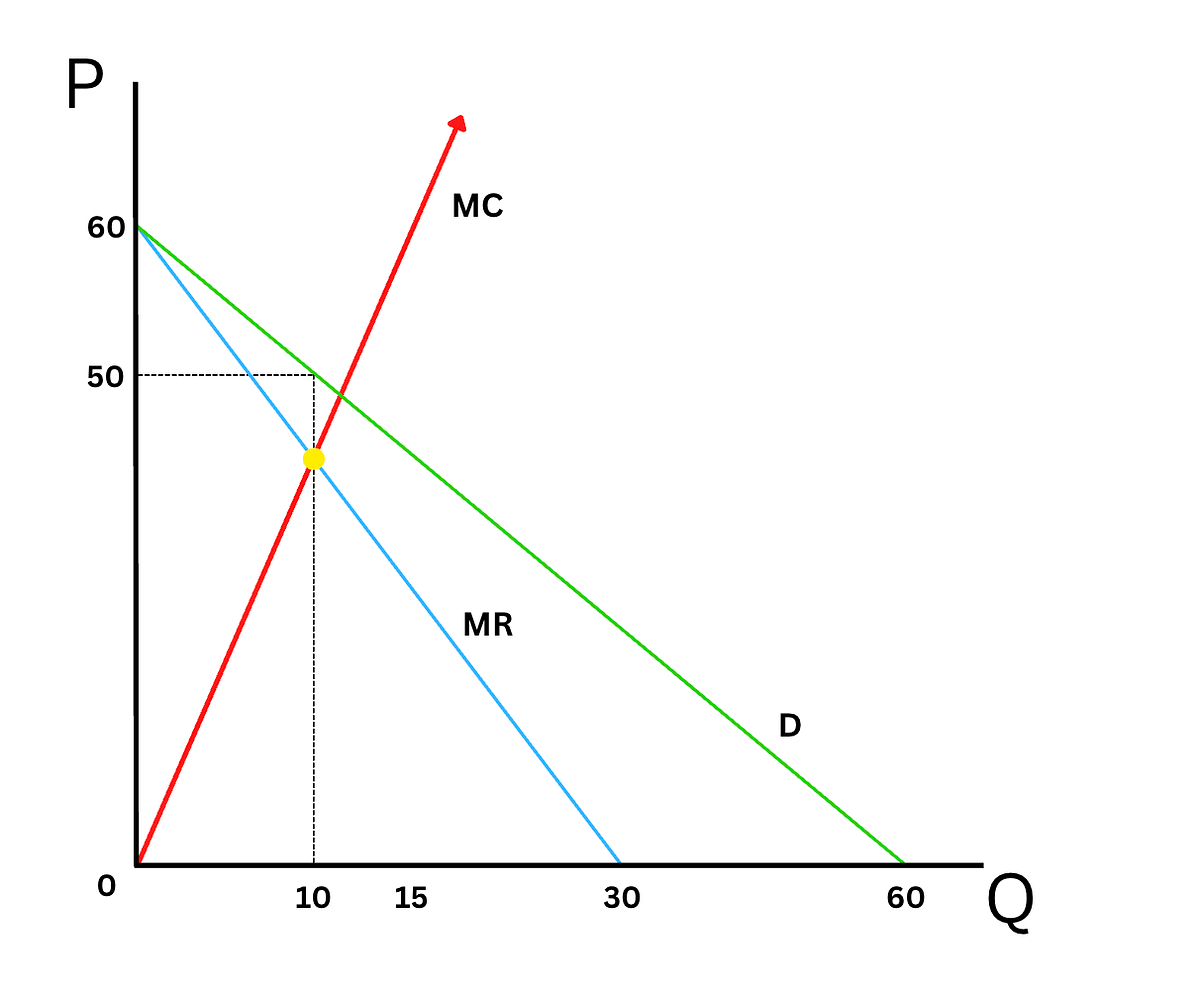Solving Equilibrium Price, Quantity, and Welfare in a Monopolistic and ...