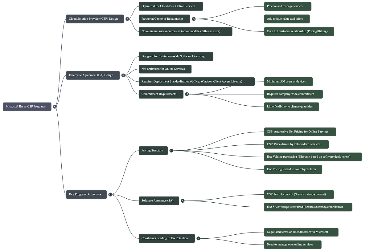 Azure CSP vs Enterprise Agreement (EA): Choosing the Right Path for ...