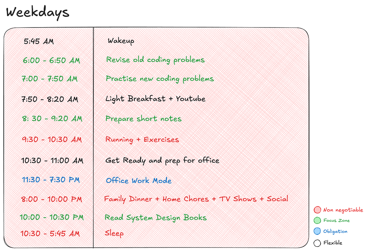 A Day in the Life of a Tech Aspirant: Weekday | by Raj Bopche | Medium