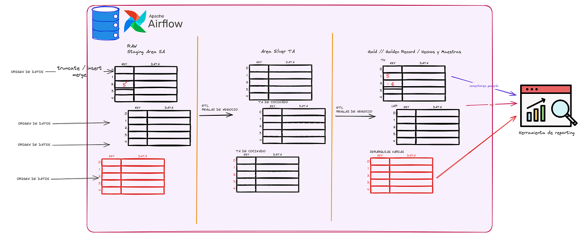 Cómo construimos un Data Lake interno con Apache Airflow y PostgreSQL | by Javier Aragon Diaz ...