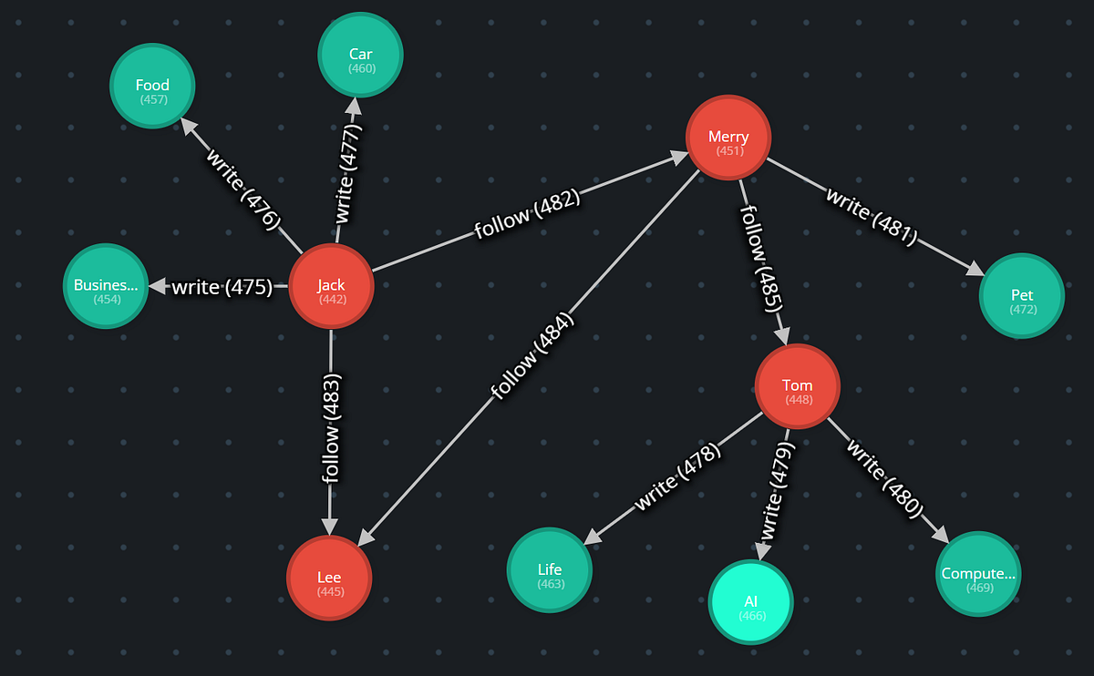 What is Graph Database in 5mins. You probably heard people taking about ...