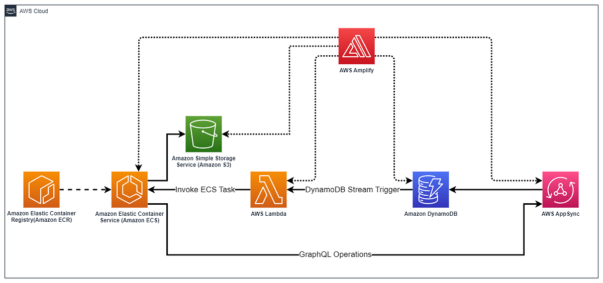 Navigating ECS Deployments via AWS Amplify CI/CD: Unravelling the Why ...