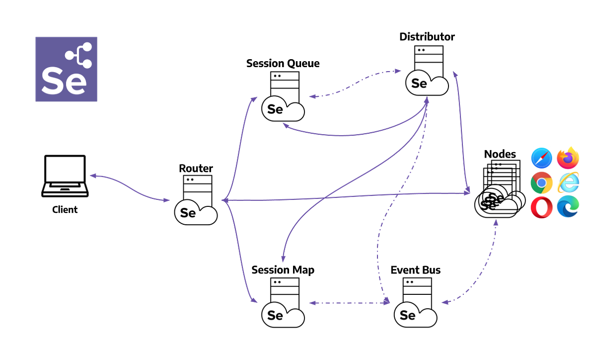How to Set Up Selenium Grid 4 with Docker Compose: Chrome, Firefox, and Edge Made Easy 🚀 | by ...