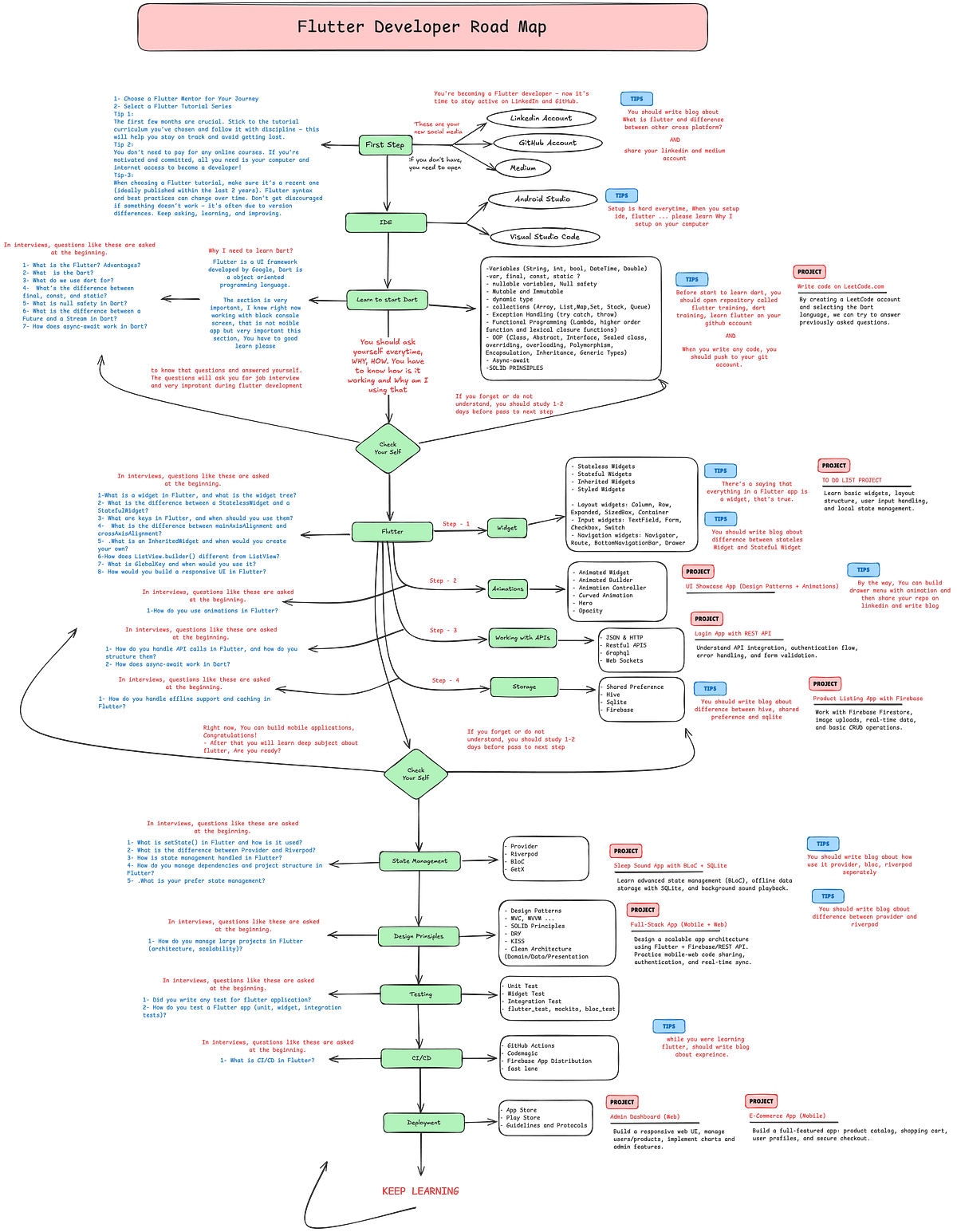 Flutter Developer Roadmap — Learn Effectively, Step by Step | by süleyman sürücü | Medium