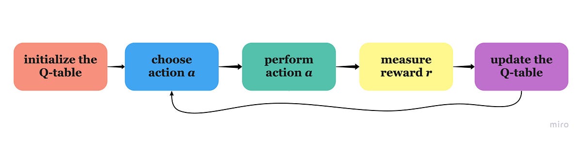 Introduction to Q-learning with OpenAI Gym | by Gelana Tostaeva | The ...