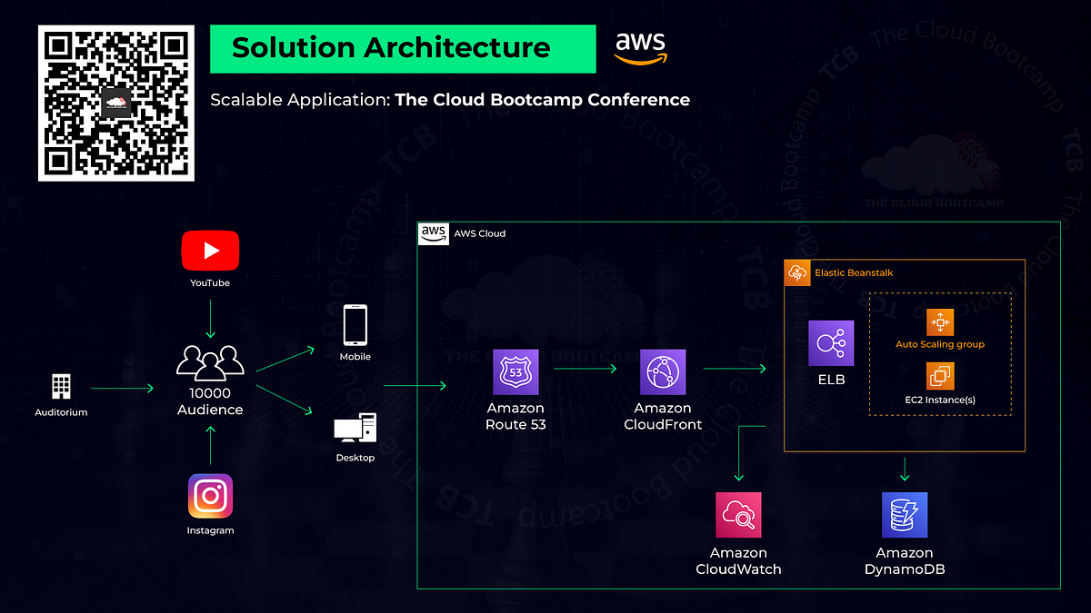 Implementation Of A Scalable Web Application Using The Services Of Aws Elastic Beanstalk