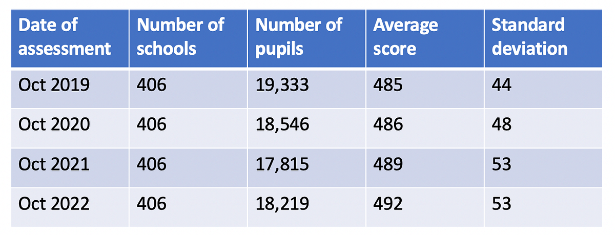 Have primary writing standards fallen? | by Daisy Christodoulou | The ...