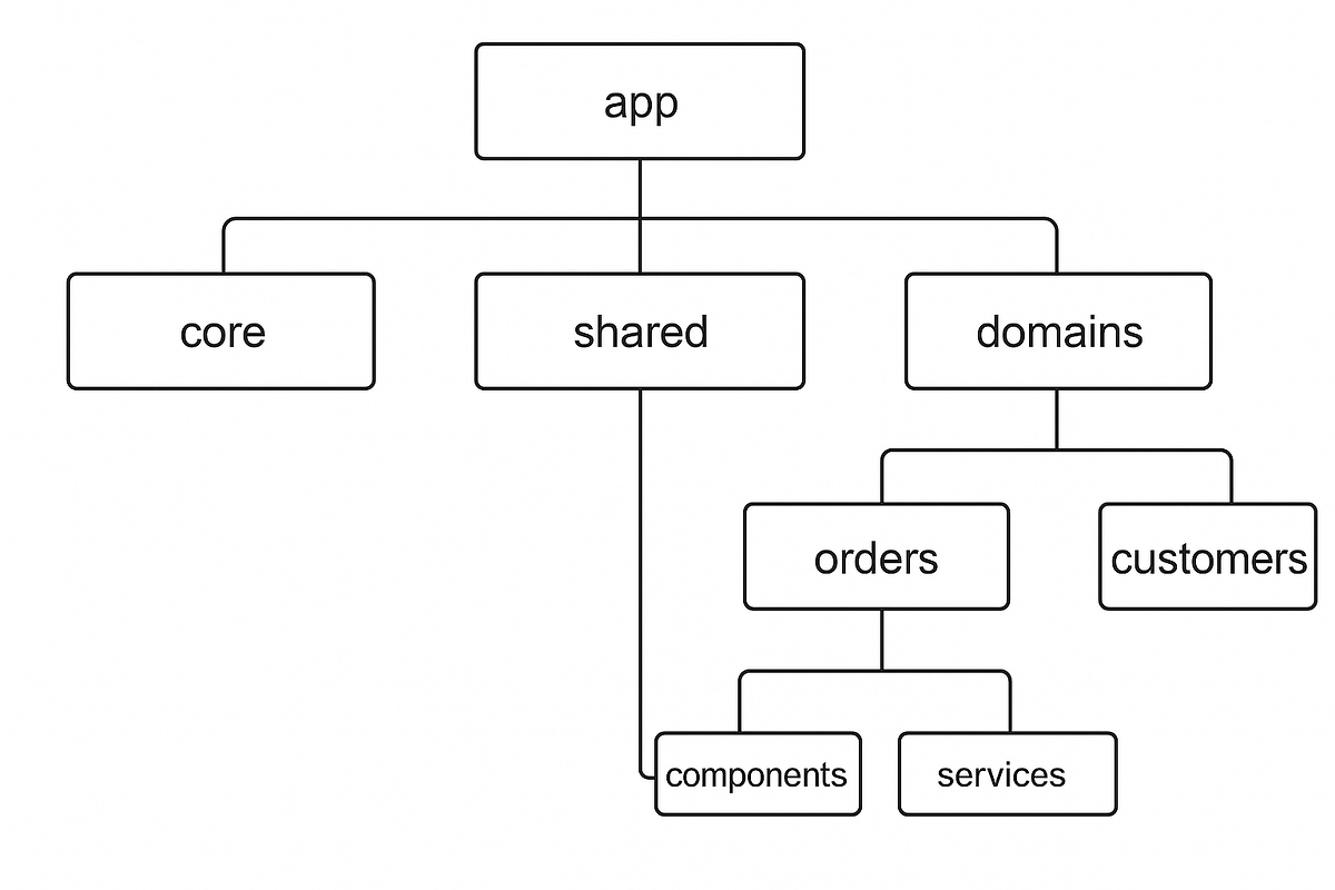 Building Scalable Angular Apps with Domain-Driven Architecture | by Anish Chelliserikatil | Medium