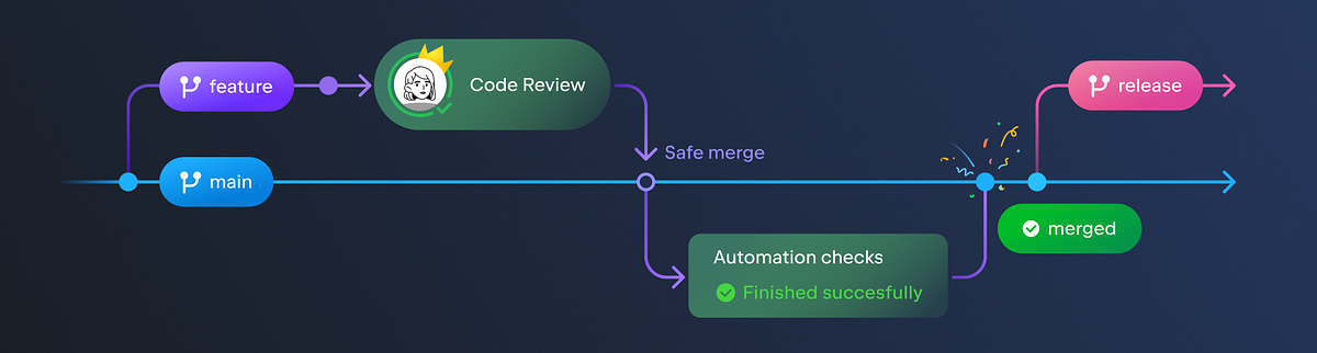 Git Flow: Is Really Useful Today? | by Fazi Ruben | Feb, 2024 | Medium