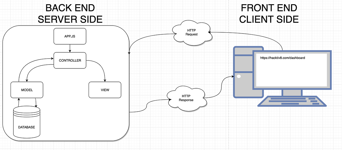 Intro To Express. Express is a minimal and flexible… | by ramadnsyh ...