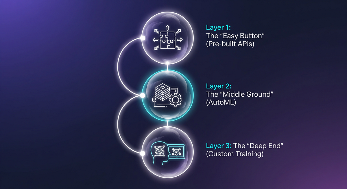🗓️ Day 29: The 3 “Layers” of the AI Stack | by Gauraw Singh | Medium