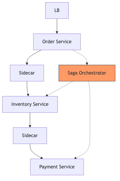 Achieving Data Consistency Across 20 Microservices: A Battle-Tested ...