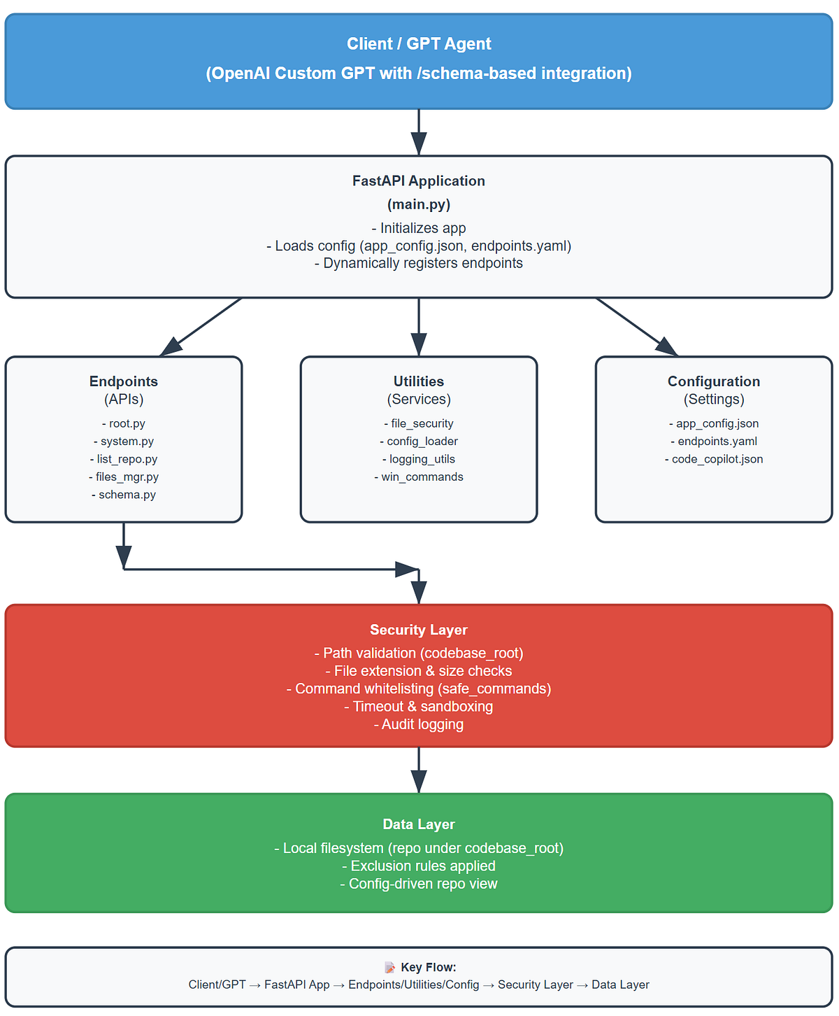 Architect Smarter: How OpenAI Custom GPTs Turn Complex Codebases into ...