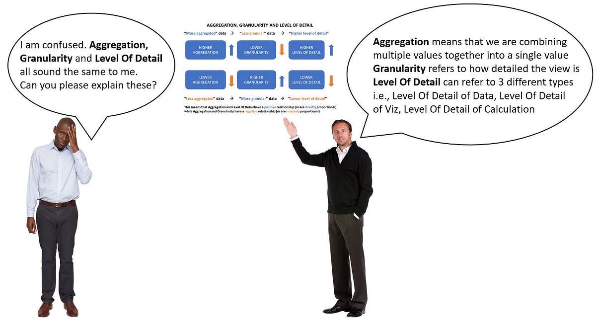 Understanding the terms Aggregation, Granularity and Level Of Detail and how to relate them when ...