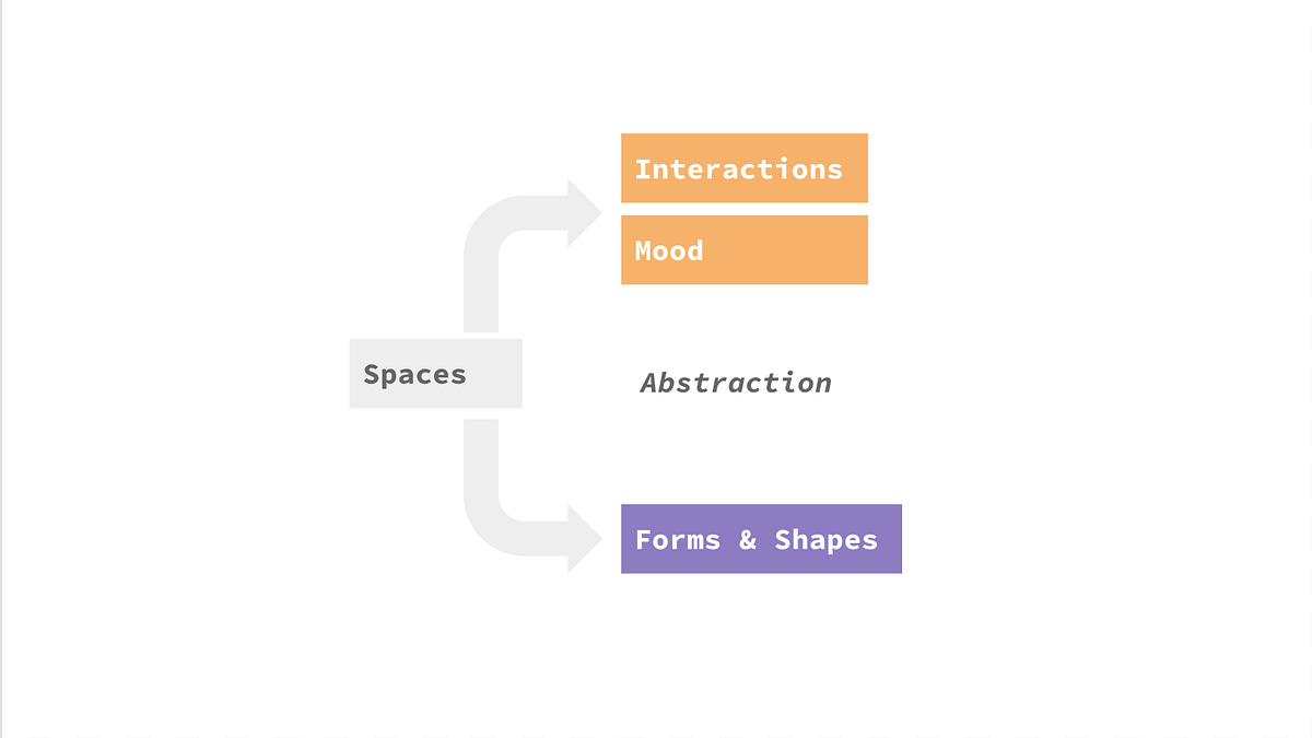 Spatial Experiences. Mindset #1: Abstracting Spaces | by Aarnav Patel ...