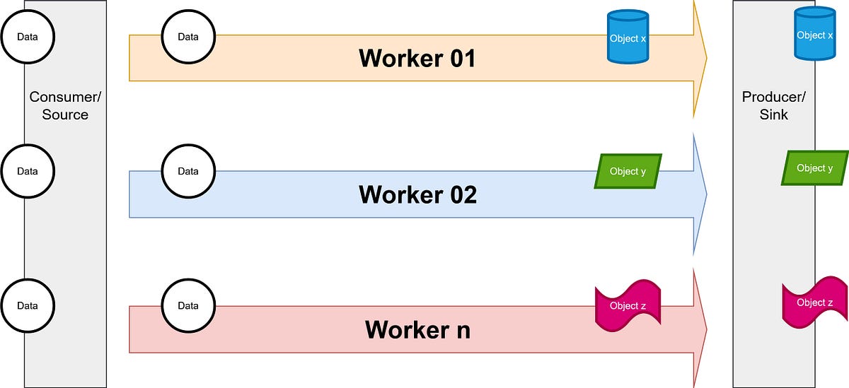 Simple Consumer Producer Parallelism Using Goroutines By Leonard Yeo Level Up Coding