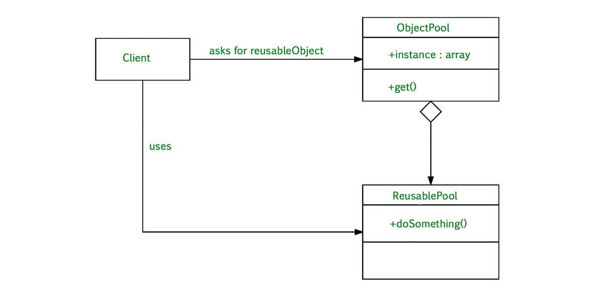Design Patterns In Swift — Object Pool By Ruslan Dzhafarov Medium