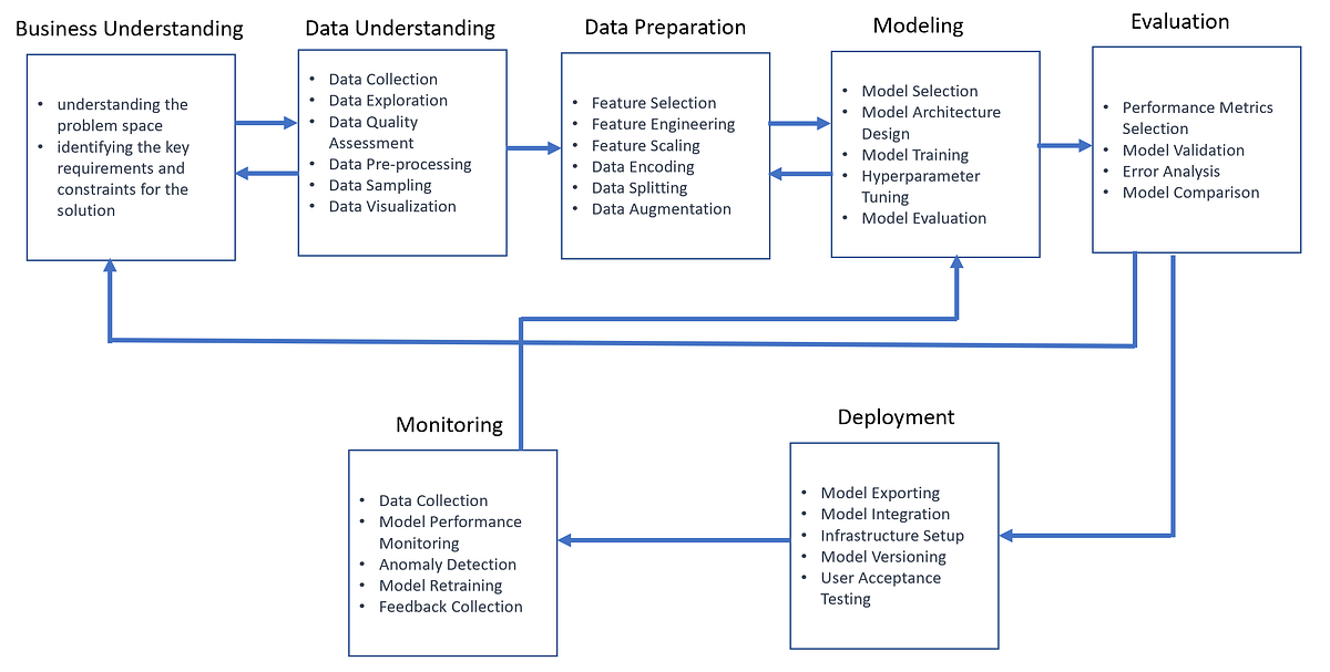 Managing the Machine Learning Life Cycle | by Sthanikam Santhosh | Medium