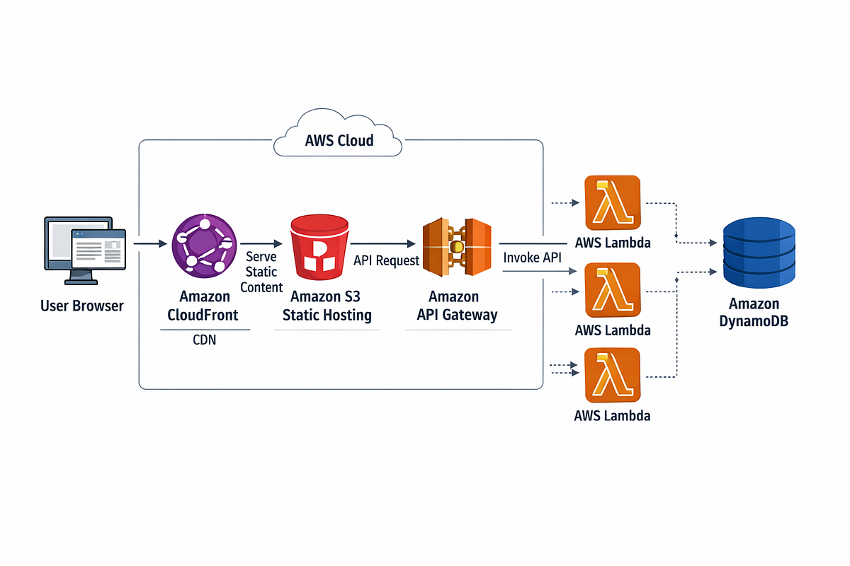 From Browser FrontEnd to DynamoDB — Building and Deploying a Full-Stack ...
