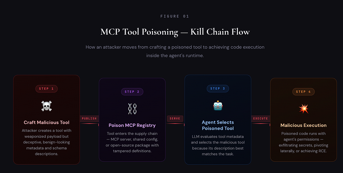 MCP Tool Poisoning Is a Named Attack Vector — And Your AI Agents Are ...
