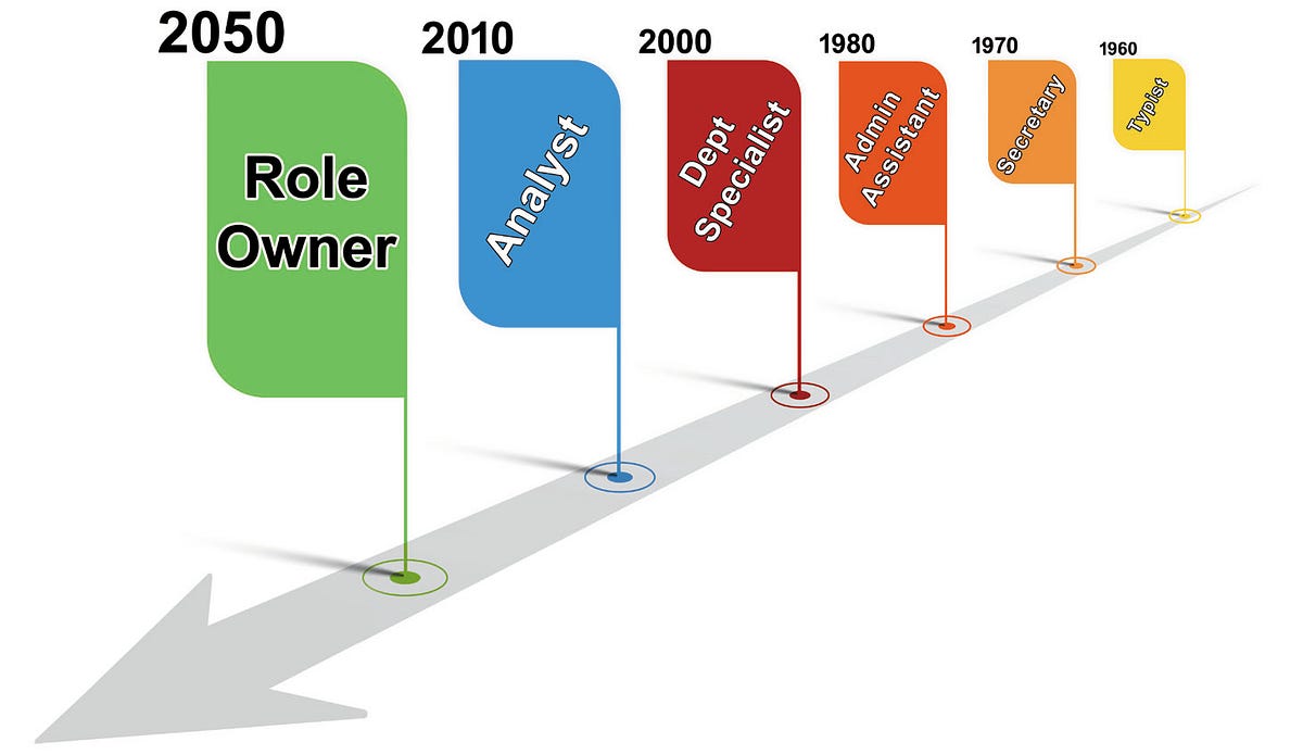 Workplace 2050. The premise of this article: The… | by Paul Hobin | Medium