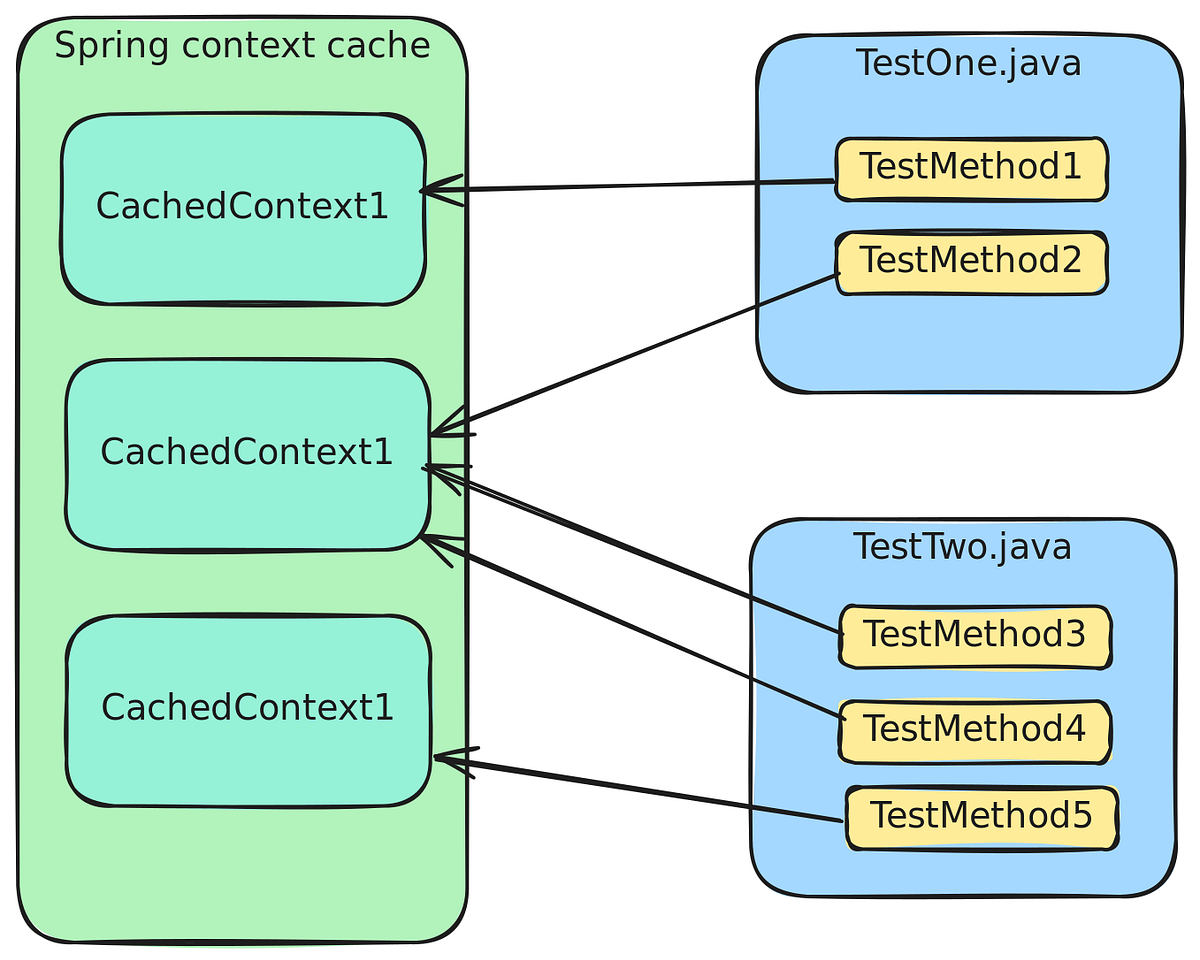 Spring @DirtiesContext — false friend | by Rafał Kosiński | bitso.engineering | Medium