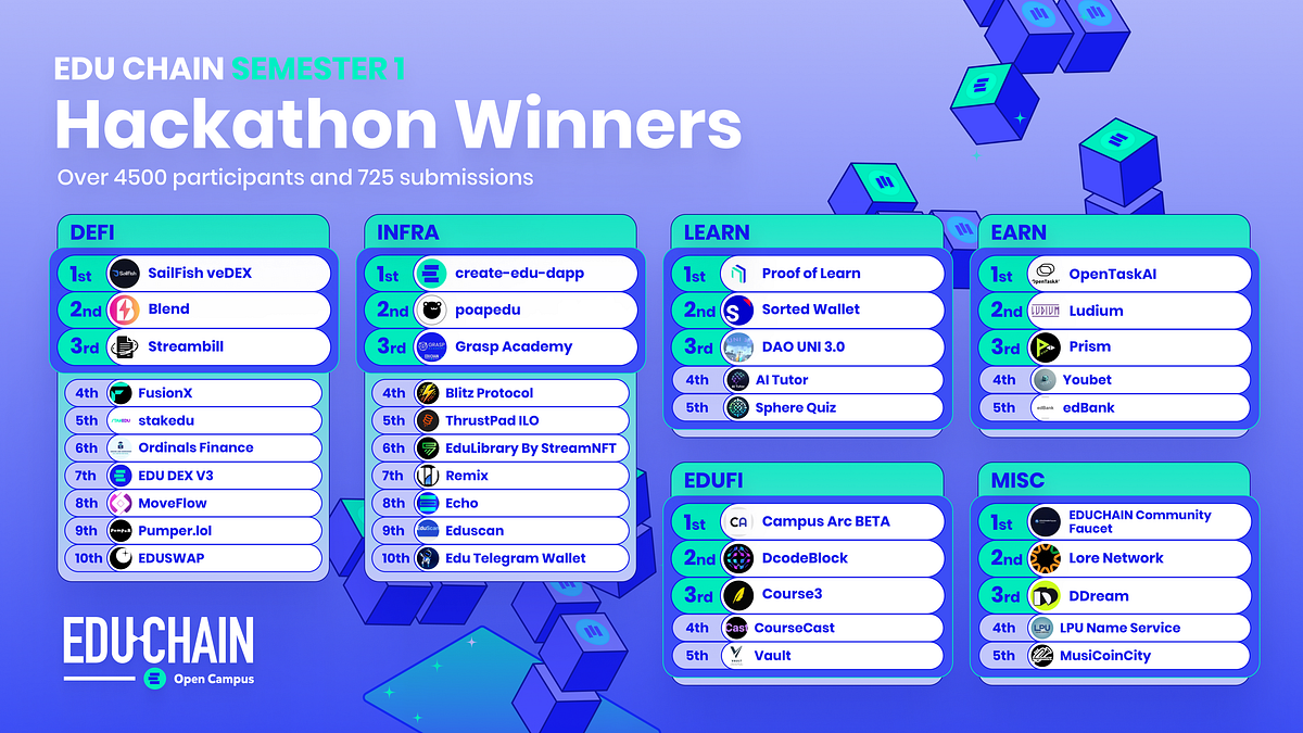 Announcing the Winners of EDU Chain Hackathon Semester 1 | by Jake.edu | EDU Chain | Sep, 2024 ...