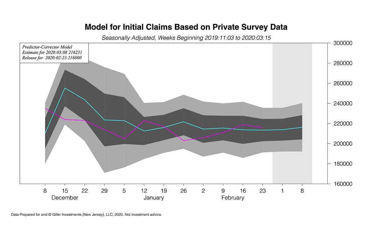 A Model for Initial Jobless Claims | by Graham Giller | Adventures in ...