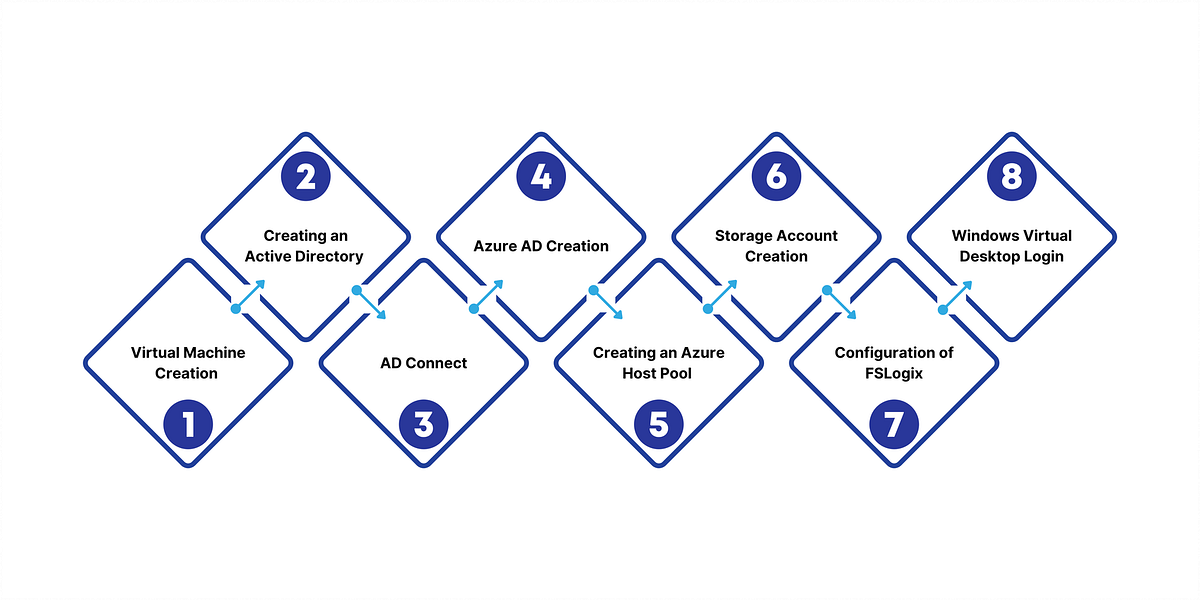 Setting up Azure Virtual Desktop: Here is How | by Dikshit Yadav Menda ...