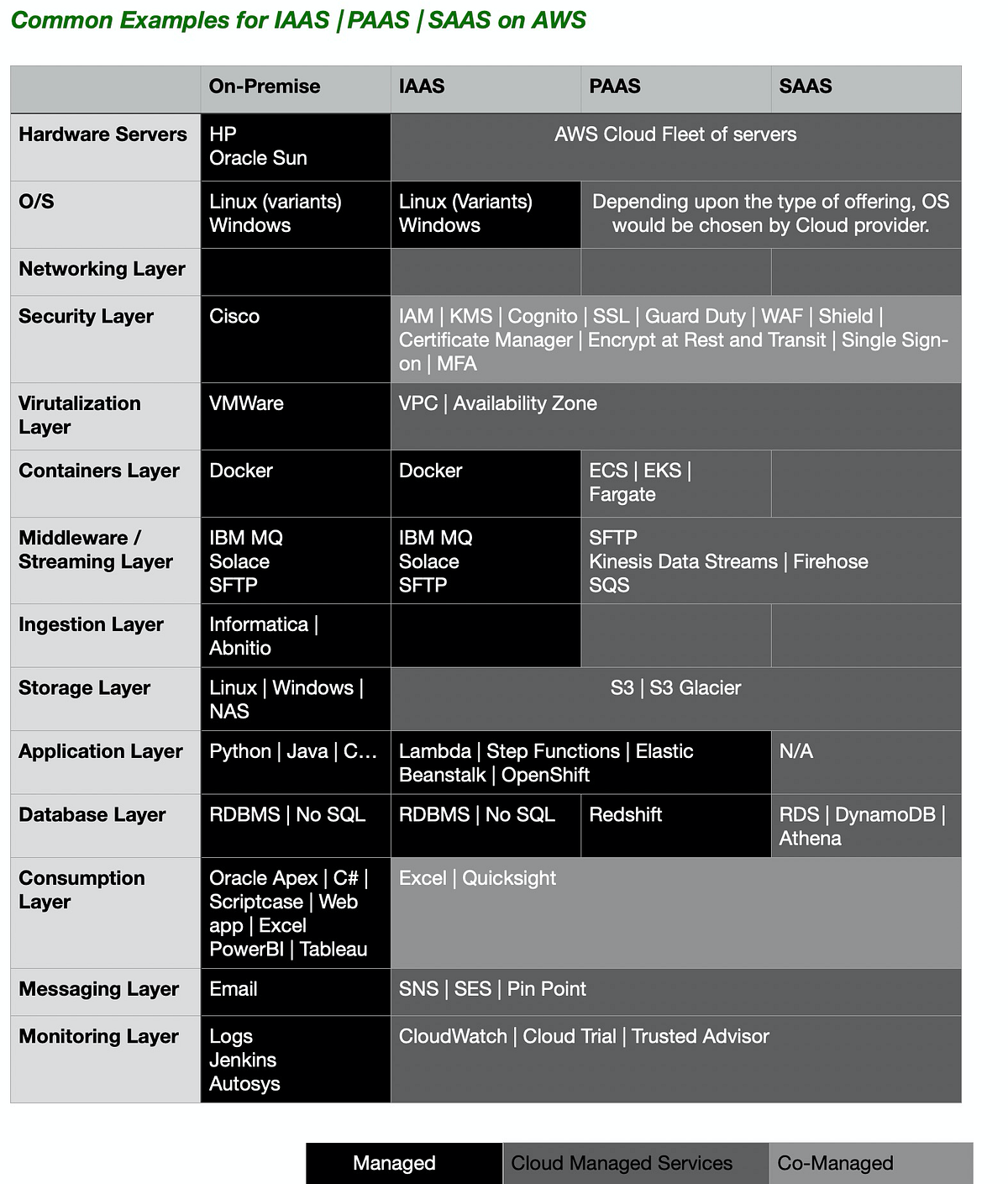 The IAAS | SAAS | PAAS | Serverless | Nerd For Tech