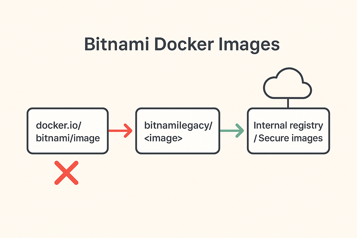 Bitnami Docker Images Are Going Legacy: How to Stay Ahead of Breaking Changes | by Ying | Aug ...